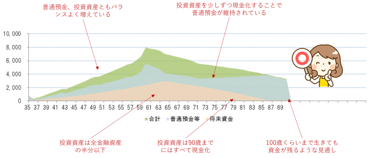 ライフプラン表のグラフはこんな形を目指そう 【無料ダウンロード】自分でつくれるエクセル・ライフプラン表