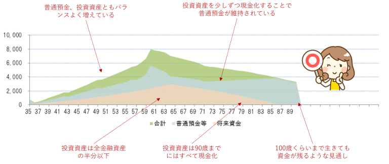 ライフプラン表のグラフはこんな形を目指そう 【無料ダウンロード】自分でつくれるエクセル・ライフプラン表