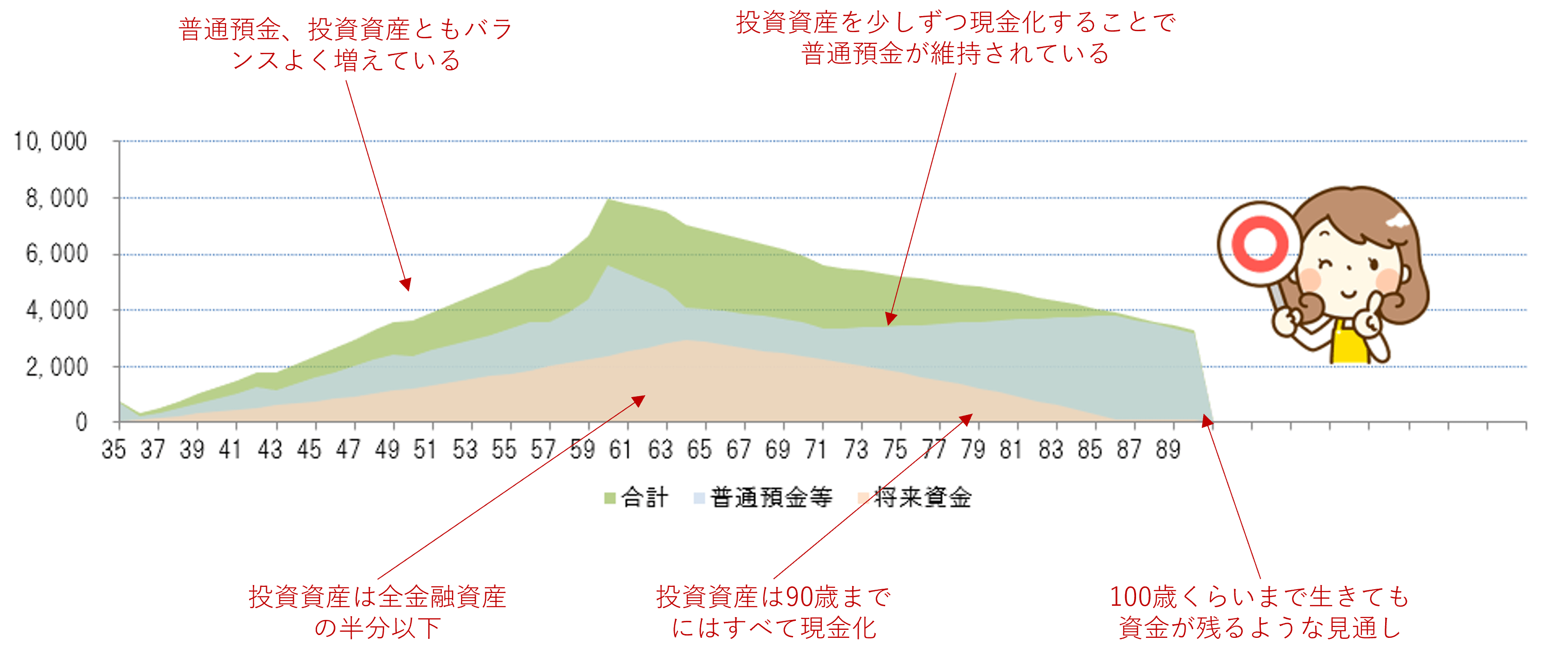 ライフプラン表のグラフはこんな形を目指そう 【無料ダウンロード】自分でつくれるエクセル・ライフプラン表