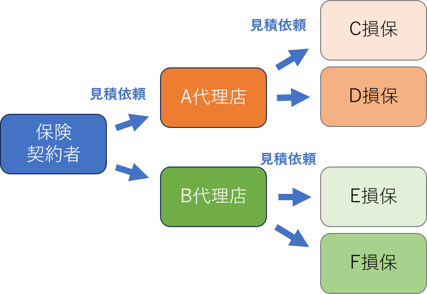 損保の共同保険と事前価格調整の問題を解消する仕組みはブローカーではない 【登録不要・無料ダウンロード】自分でつくれるエクセル・ライフプラン表